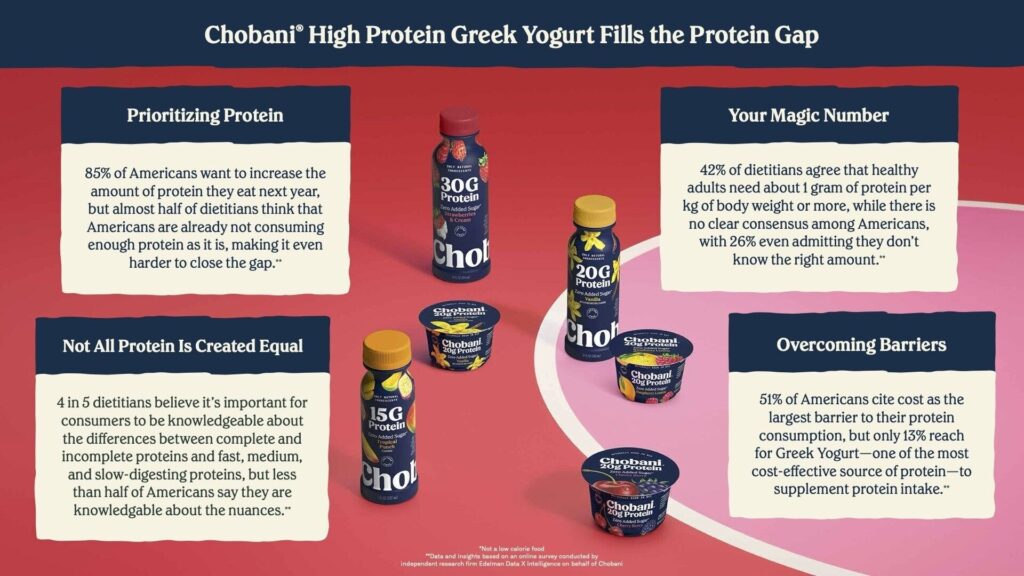 Americans are Prioritizing Protein Now More Than Ever, But Study Shows ...
