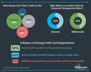 Debt.com's 2025 Credit Card Survey Reveals Alarming Credit Card Debt ...