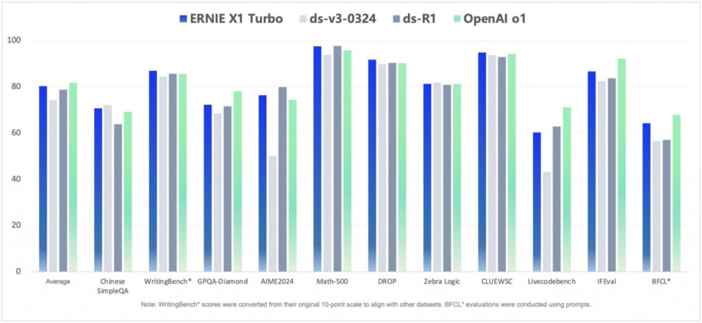 Baidu Launches ERNIE 4.5 Turbo, ERNIE X1 Turbo and New Suite of AI Tools to Empower Developers ...